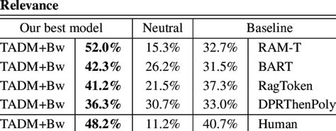 Automatic Evaluation Results In Terms Of Ground To Internet Our Models
