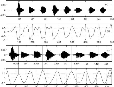 Figure 2 From Segmentation Of Speech Into Syllable Like Units Semantic Scholar