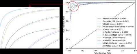 Receiver Operating Characteristic Roc Curves Our Method Achieved The
