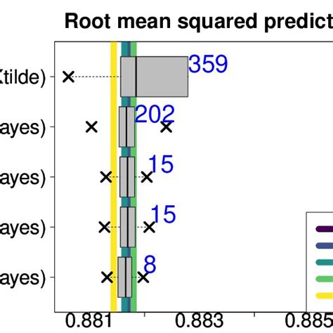 Root Mean Squared Prediction Errors Rmspes Across 20 Trainingtesting