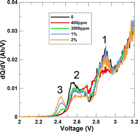Differential Capacity Versus Voltage During The Initial Stages Of Download Scientific Diagram