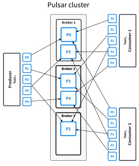 发布订阅消息系统apache pulsar简介 apache matteo merli infoq精选文章