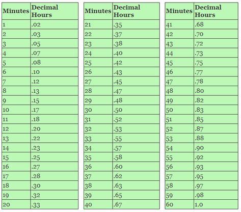 Time Conversion Chart Minutes To Decimals