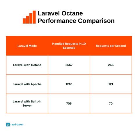 Laravel Octane Php Webperformance Laraveloctane Backend Senior Raed Baker