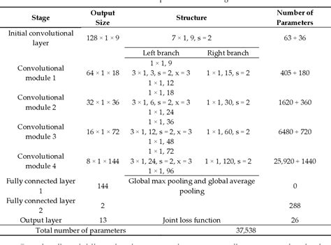 Table 1 From A Neural Network With Convolutional Module And Residual Structure For Radar Target