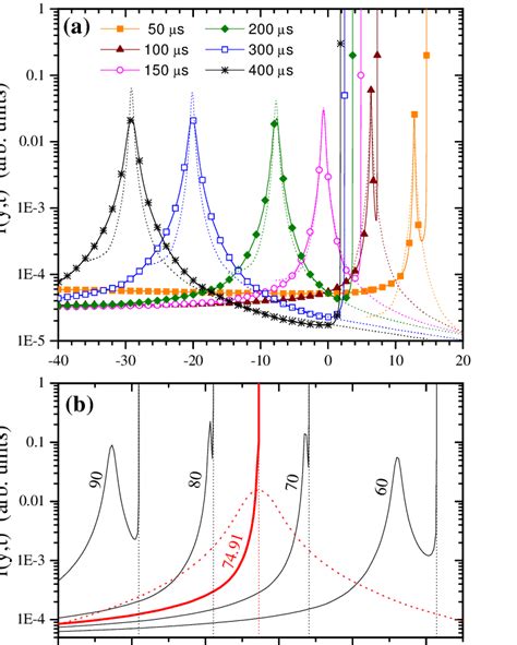 Color Online Asymptote Position Of F Y T As A Function Of The Time