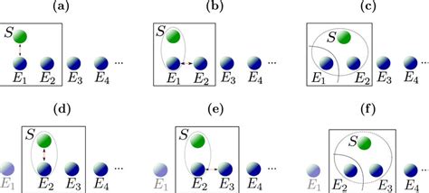 Non-Markovian dynamics. We study the dynamics of a spin-1/2 particle,... | Download Scientific ...