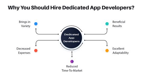 Hire Dedicated Mobile App Developers From India A Guide For Your Next Project