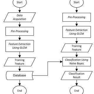 Na Ve Bayes Algorithm Flowchart Download Scientific Diagram