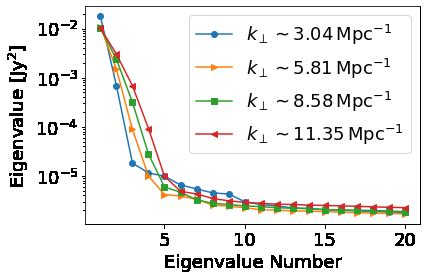 The First 20 Eigenvalues Ranked From The Biggest To The Smallest Of Download Scientific