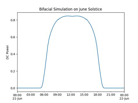 Bifacial Modeling Procedural — Pvlib Python 095 Documentation