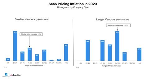 David Spitz On Linkedin Saas Inflation Metrics Benchmarks 16 Comments
