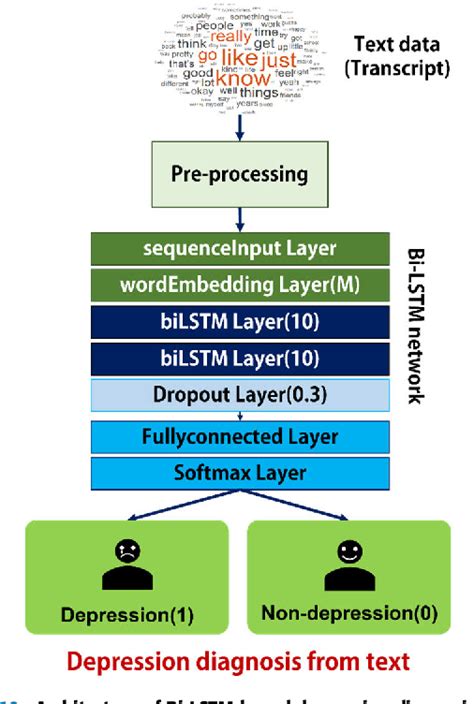 Figure 1 From Diagnosis Of Depression Based On Four Stream Model Of Bi Lstm And Cnn From Audio