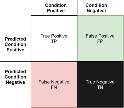 6 Confusion Matrix Used To Compute Cohens Kappa κ The Correctly