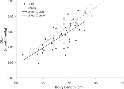 Pulmonary Diffusing Capacity Dl Co Ml Min Mm Hg Versus Body Length