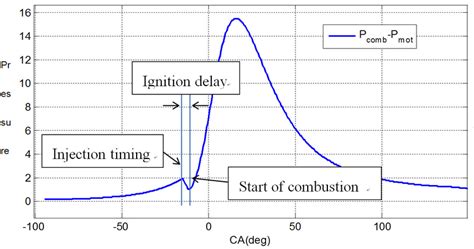 Ignition Delay Demonstrated By Pressure Difference Trace Measured From Download Scientific
