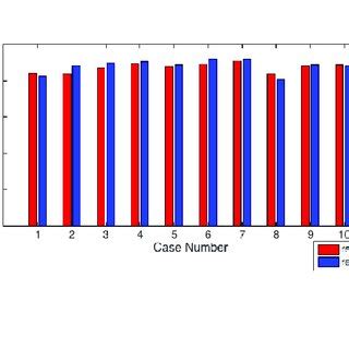 LV Area Plot Calculated By The Level Set Algorithm With Representative Download Scientific