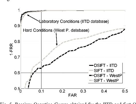 Figure 5 From Analysis Of Local Descriptors Features And Its Robustness Applied To Ear