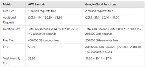 Comparison Of AWS Lambda And Google Cloud Functions
