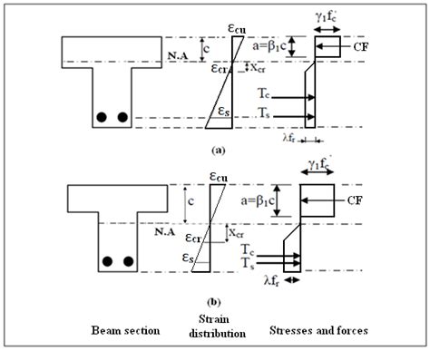 Equivalent Stress Distribution For A T Section With N A In Flange B