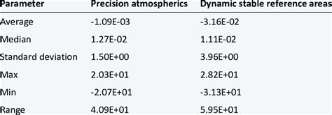 Super Pit Statistics Precision Atmospherics Versus Ed On Large