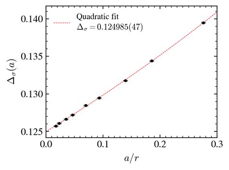 ·7 Continuum Extrapolation Of The Scaling Exponent ∆ σ For The