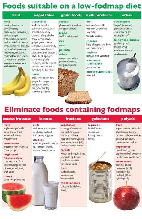 Live Happy And Free From Ibs Fodmap Chart