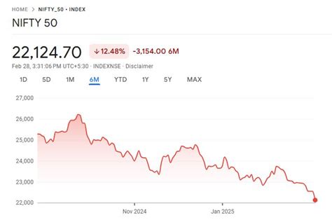 Aaditya Aanand On Linkedin For The First Time In 29 Years Nifty50 Has Fallen For Five Months