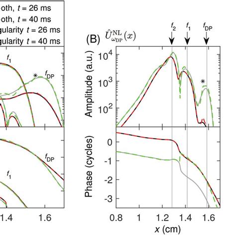 Onset And Steady State Responses For A F 2 Tone 24 Khz Presented 20