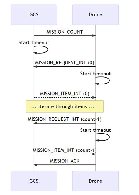 mission upload download clarifications · issue 171 · mavlink mavlink