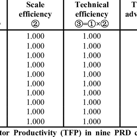 Integration Of Results For The Prd Urban Agglomeration Download