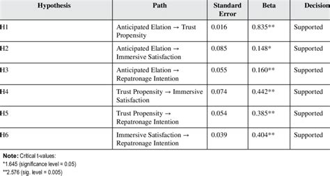 Structural Relationships And Hypotheses Testing Download Scientific Diagram