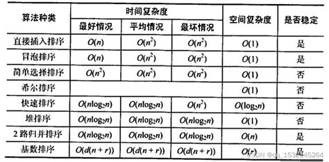 计算机基础知识(考研408)——数据结构408数据结构问答 Csdn博客 计算机基础知识(考研408)——数据结构408数据结构问答 Csdn博客