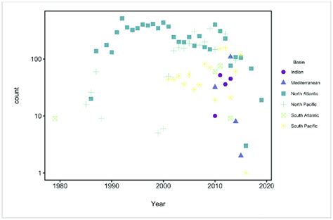 Count For Each Year For Each Basin Some Ocean Basins Are Download Scientific Diagram