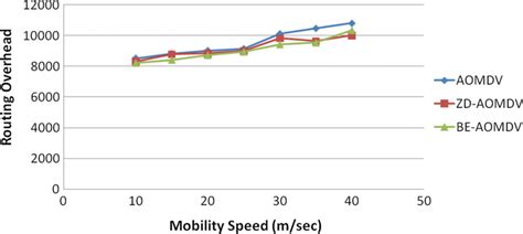 Routing Overhead Versus Maximum Speed Of The Nodes Download Scientific Diagram