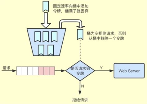 13、hyperf 3 微服务系列 hyperf 3 服务限流 自如初