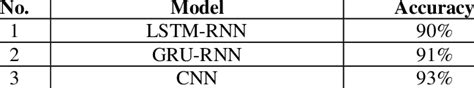 Aggregate Accuracy Of The Models Download Scientific Diagram
