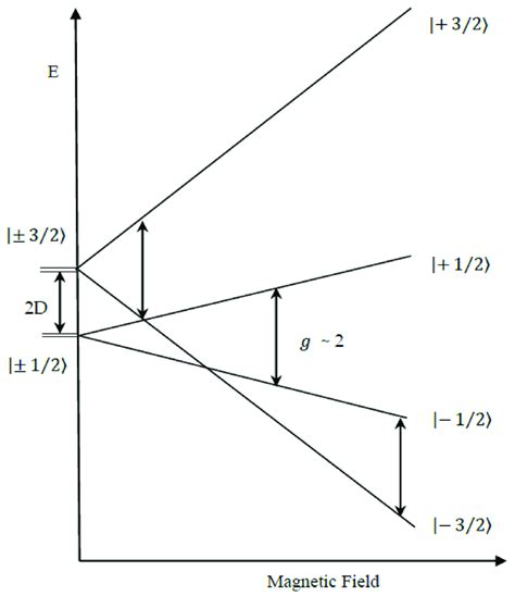 The Axial Spin 3 2 State Zfs And The Zeeman Splitting When The Field Is Download Scientific