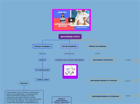 Aprendizaje Activo - Mind Map