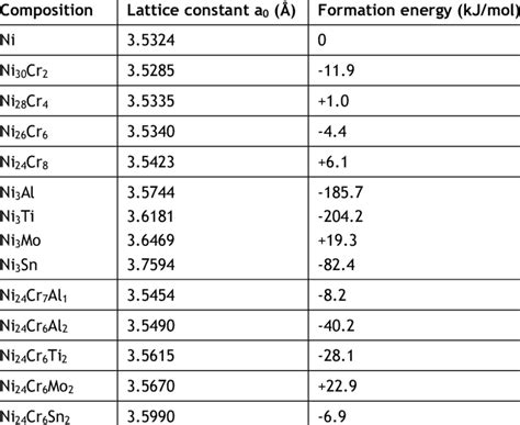 Structural Properties Of Fcc Ni And Ni Based Alloys Download Scientific Diagram