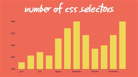 Githubs Css Performance Speaker Deck