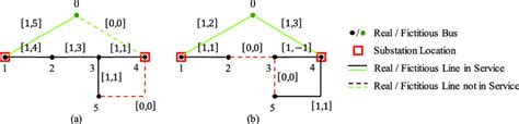 An Example Of Network Reconfiguration Based On The Single Commodity Download Scientific Diagram