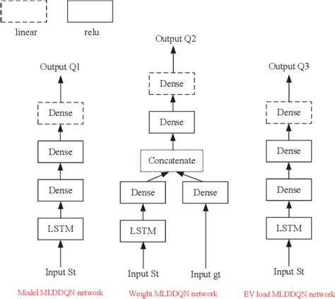 Figure 3 From Dynamic Equivalent Model Of Active Distribution Network Using Hierarchical Double