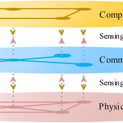 Interdependency Of Networked Cpss Download Scientific Diagram