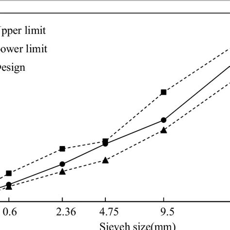 Gradation Curve Of Limestone Aggregates Download Scientific Diagram Gradation Curve Of Limestone Aggregates Download Scientific Diagram