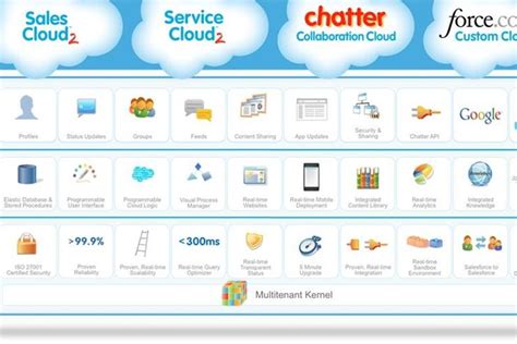 典型的saas平台构建 Salesforce Crm介绍