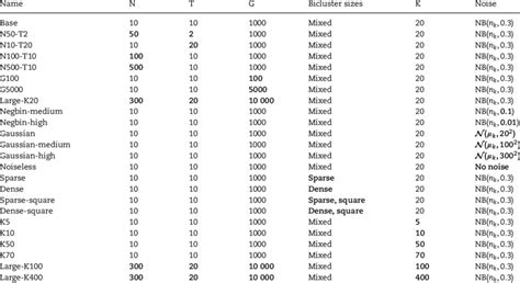 summary of simulated datasets the attributes of the datasets are