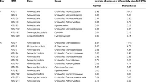 Results From Differential Abundance Analysis Using DESeq2 Alpha Download Scientific Diagram
