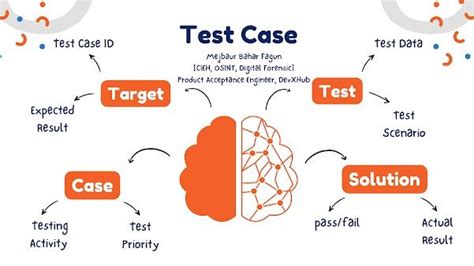 ali hamza on linkedin softwaretesting tipoftheday sqa testcase learn