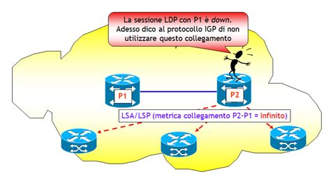 ReissBlog Sincronizzazione IGP LDP Nelle Reti IP MPLS
